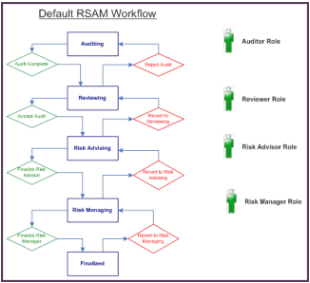 RSAM Workflow